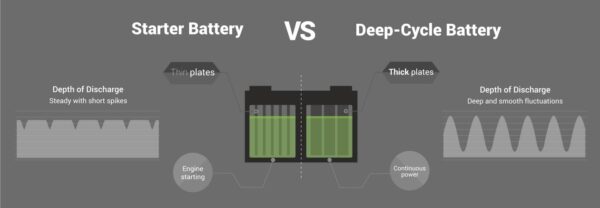 The Difference Between Deep Cycle Batteries and Ordinary Lead-acid ...